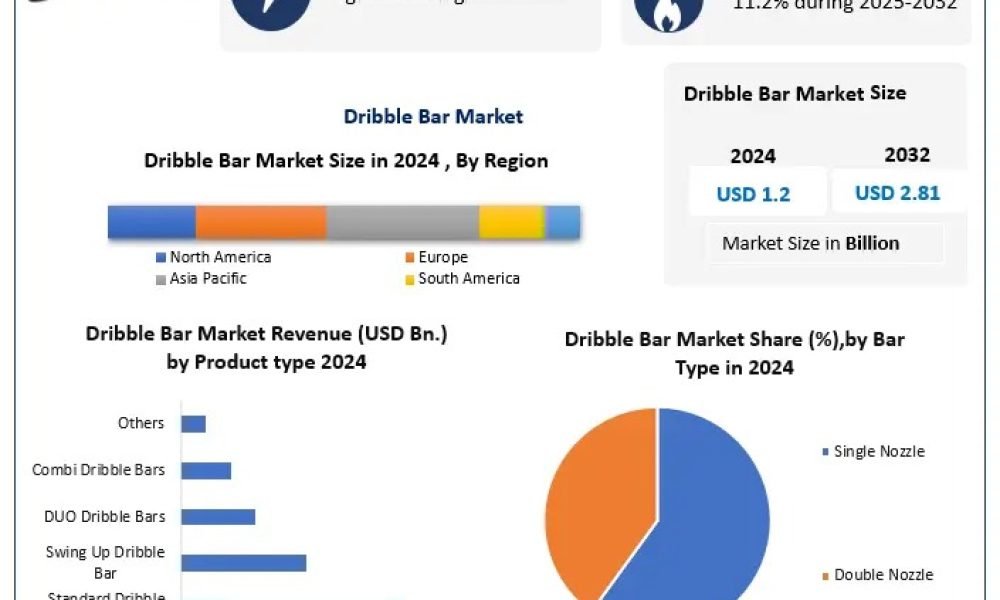Dribble Bar Market Toward USD 2.81 Billion by 2032