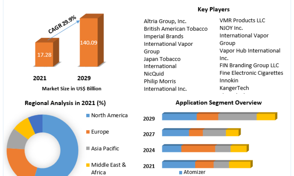 E cigarette and Vaping Market Expected USD 140.09 Bn