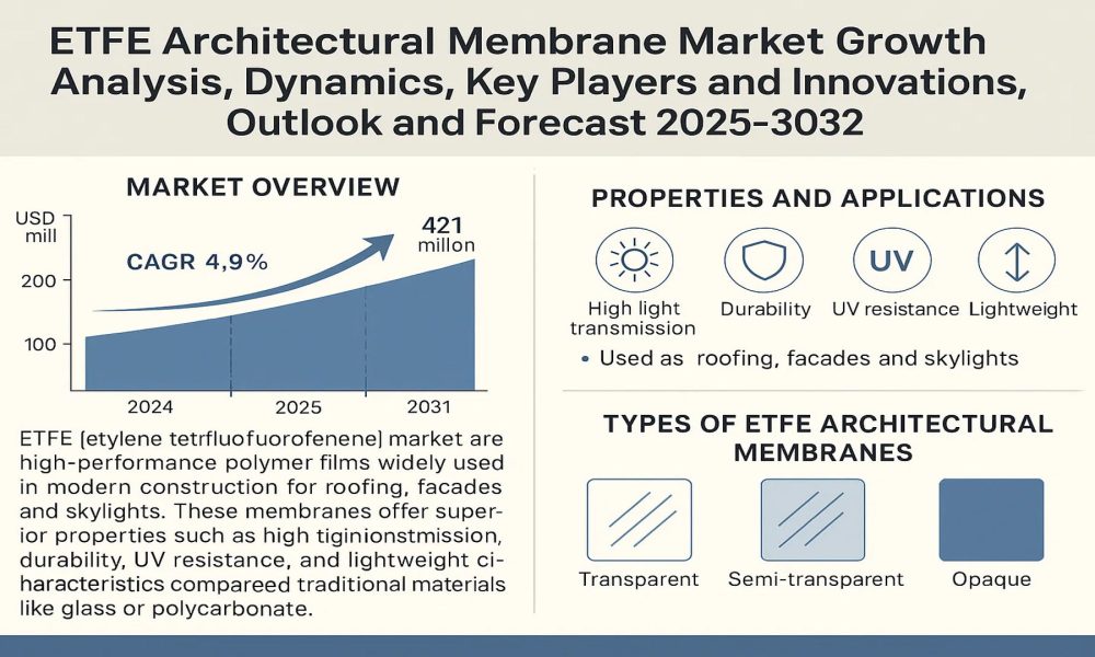 ETFE Architectural Membrane Market Growth Analysis, Dynamics, Outlook ...