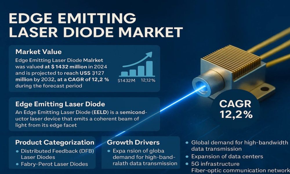 Edge Emitting Laser Diode Market Trends, Growth, and Recent ...
