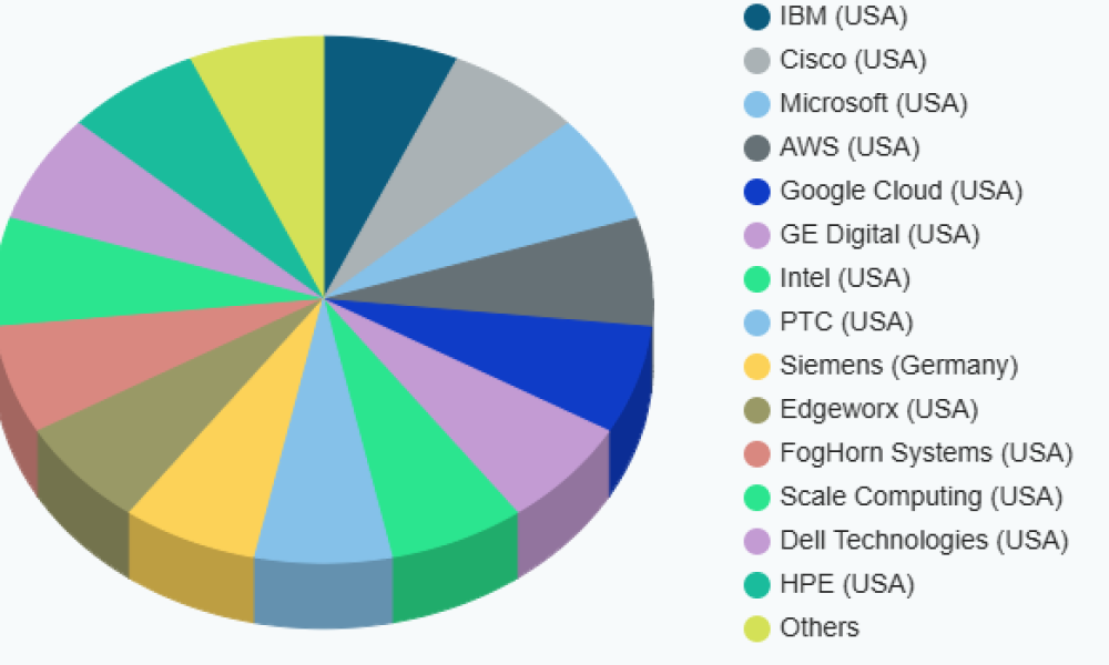 Edge Intelligence Market Likely to Enjoy 'Explosive Growth' by 2032 ...