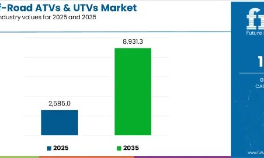 Electric Off-Road ATVs & UTVs Market Outlook 2026–2036: Strategic ...