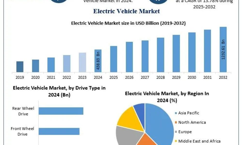 Electric Vehicle Market to Reach USD 1232.61 Billion by 2032 Driven by ...