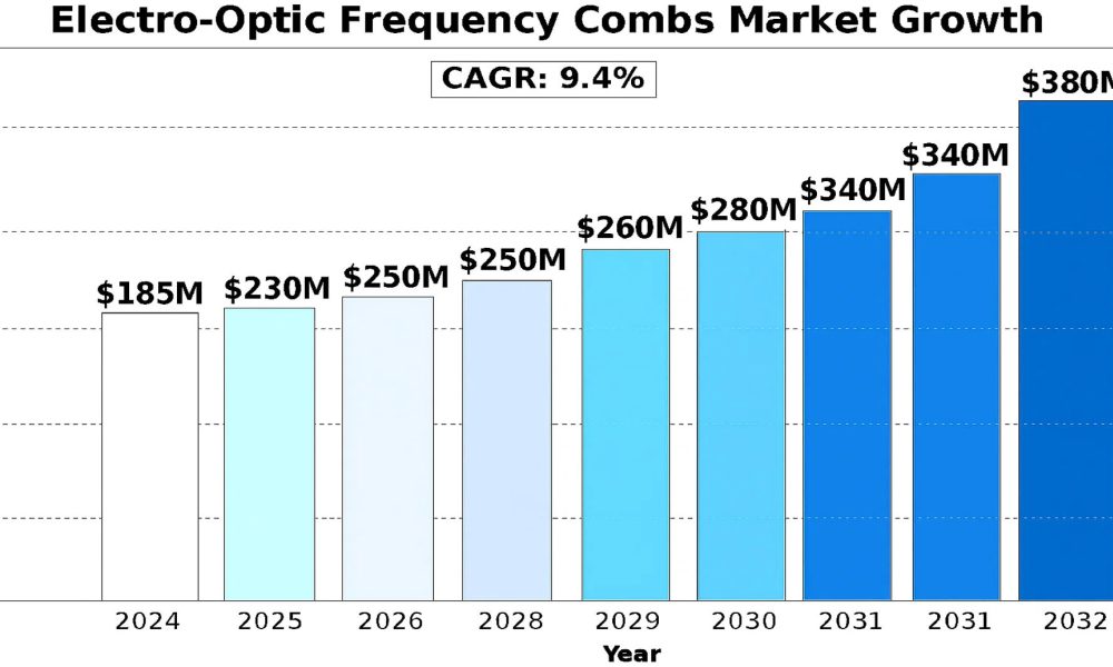 Electro-Optic Frequency Combs Market: Size, Share, Growth, and Forecast ...