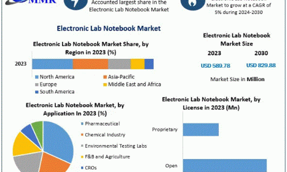 Electronic Lab Notebook Market Poised for 5% CAGR