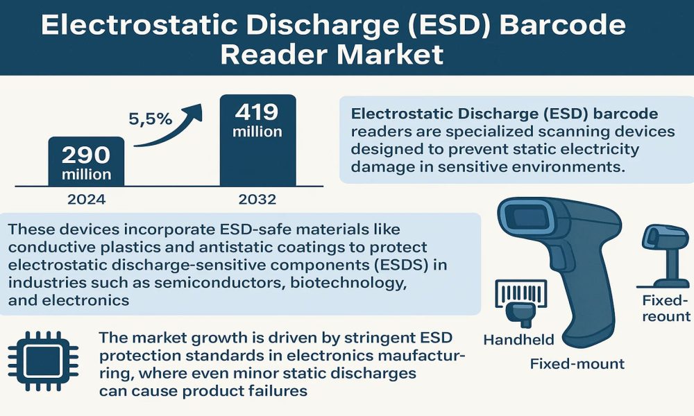 Electrostatic Discharge (ESD) Barcode Reader Market: Emerging ...