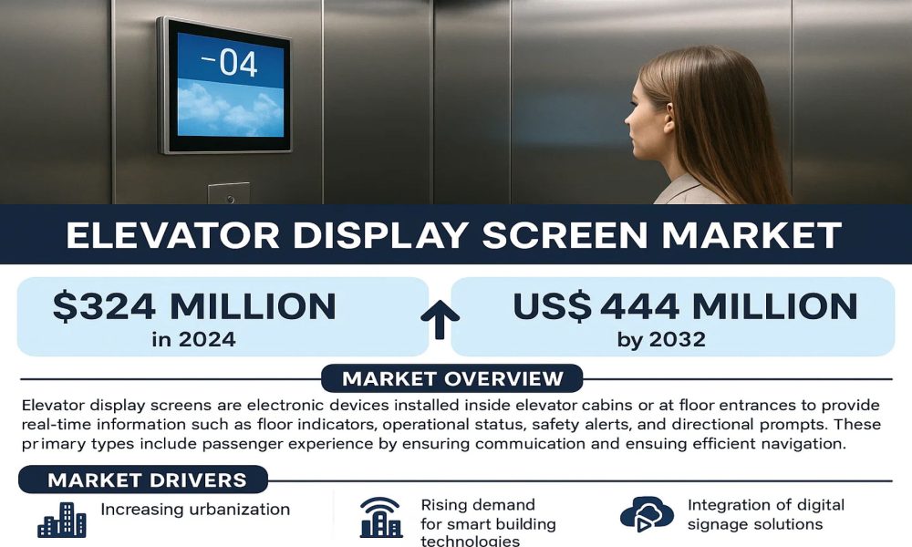 Elevator Display Screen Market: Strategic Insights, Growth Potential ...
