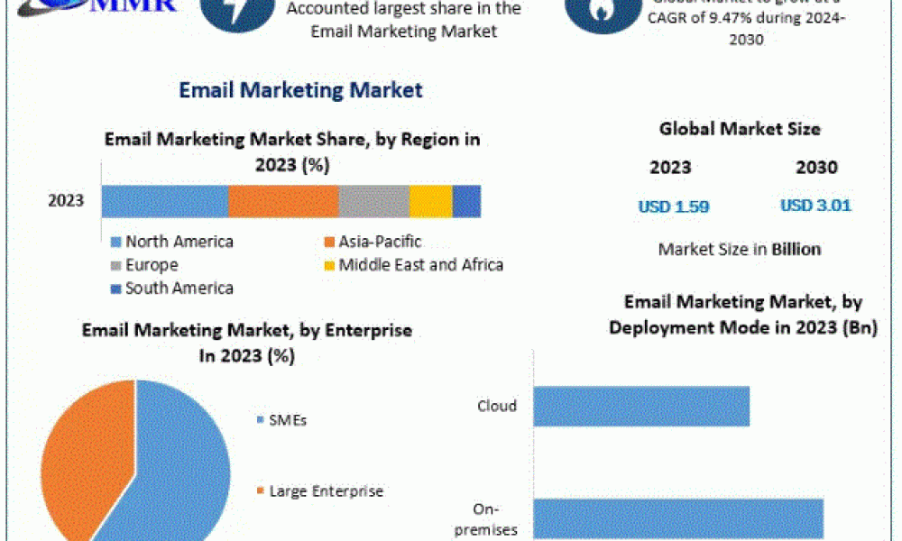 Email Marketing Market Set to Expand at 9.47% CAGR