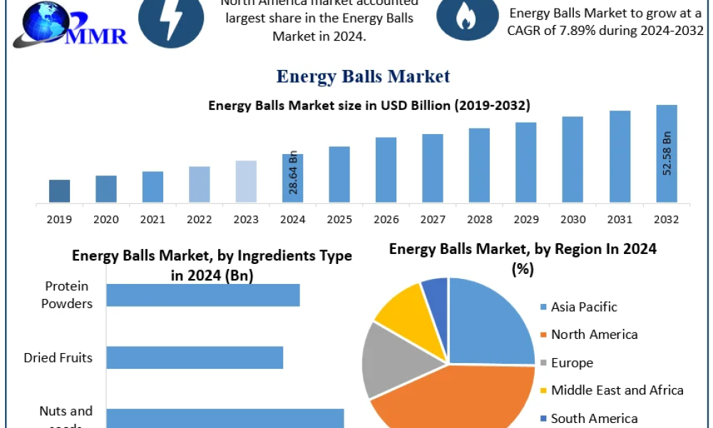 Energy Balls Market Projected to Reach USD 52.58 Million