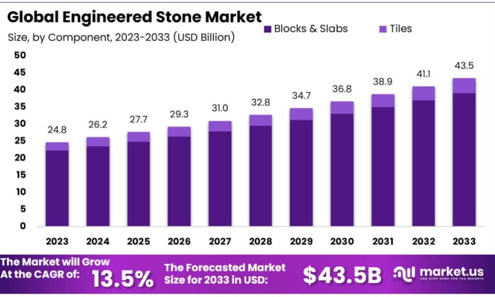 Engineered Stone Market to Grow at 13.5% CAGR