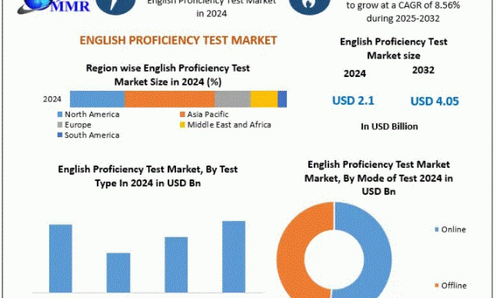 English Proficiency Test Market Set to Grow at 8.56% CAGR