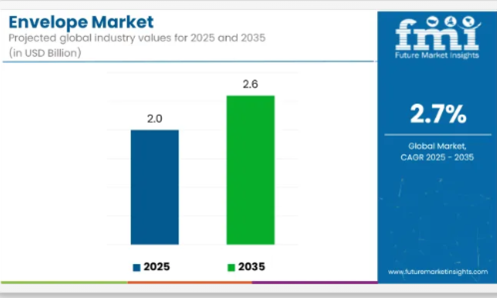 Envelope Market Set to Reach USD 2.6 Billion by 2035 — APAC, Europe ...