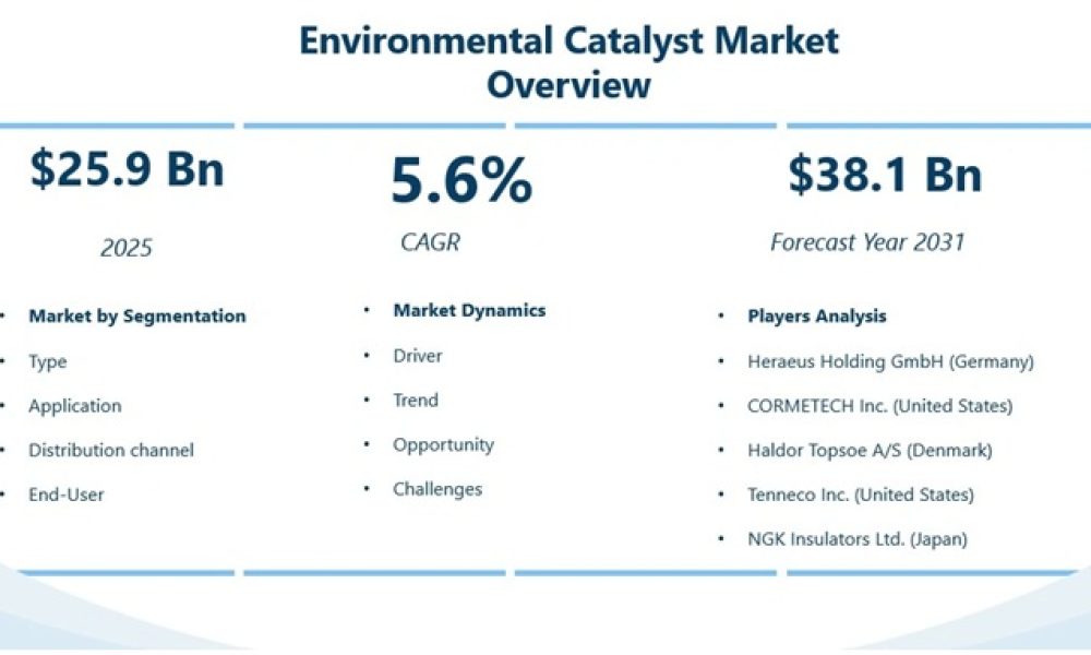 Environmental Catalyst Market set for explosive growth: BASF SE ...