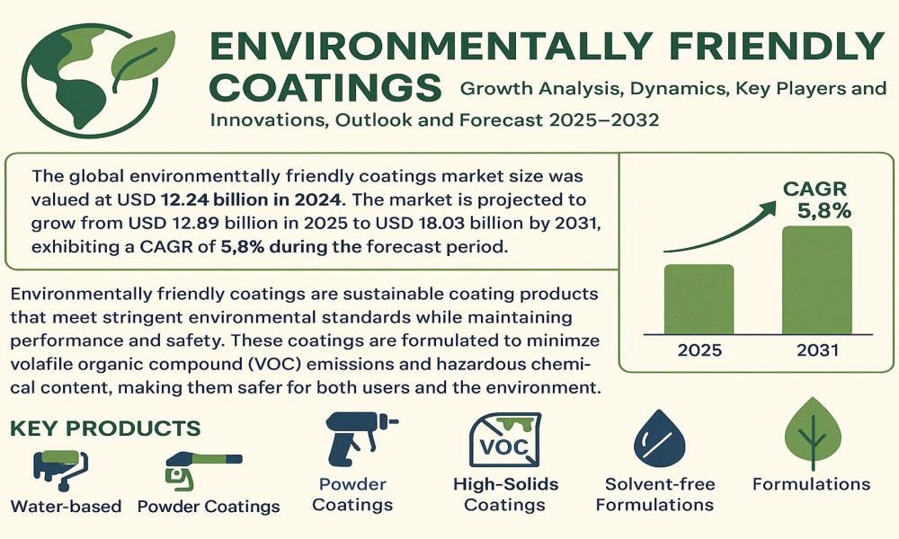 Environmentally Friendly Coatings Market Growth Analysis, Dynamics ...