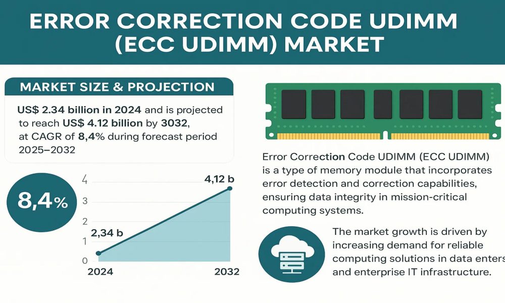 Error Correction Code UDIMM (ECC UDIMM) Market: Investment Insights and ...