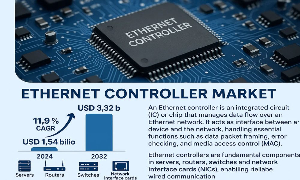 Ethernet Controller Market Size, Share, Growth Trends, and Forecast ...