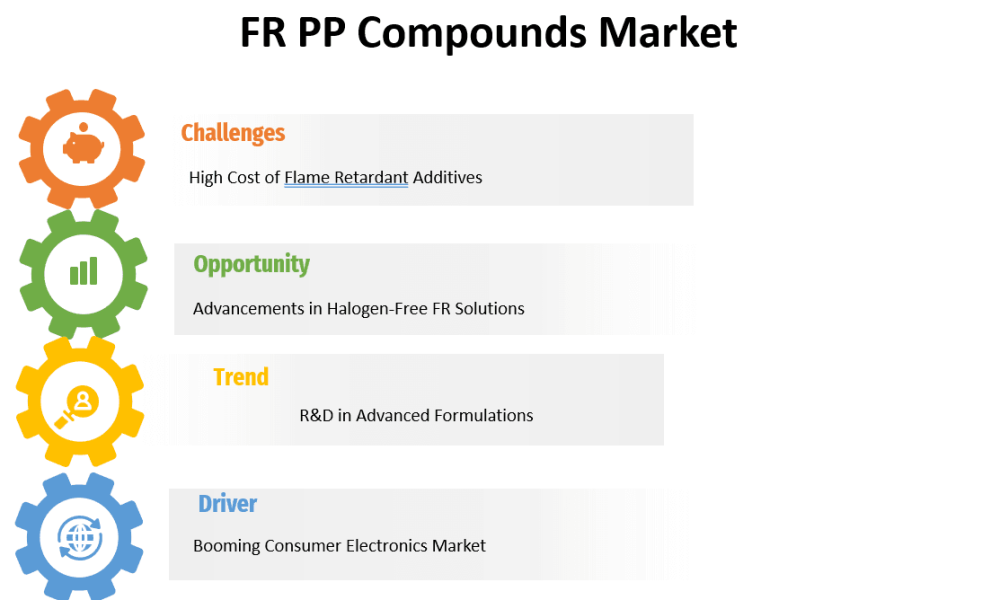 FR PP Compounds Market is Booming Worldwide | Avient Corporation, LG ...