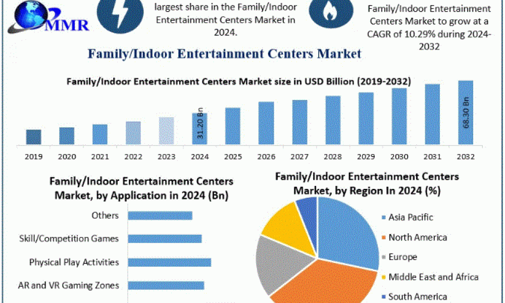 Family/Indoor Entertainment Centers Market at 10.29% CAGR