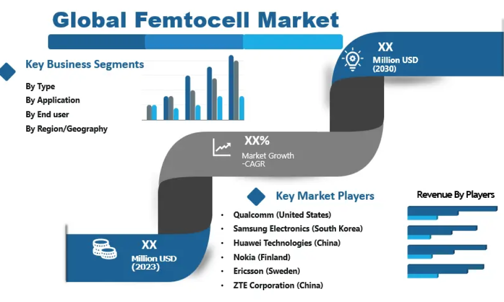 Femtocell Market is Thriving Worldwide: Qualcomm, Nokia, Ericsson ...