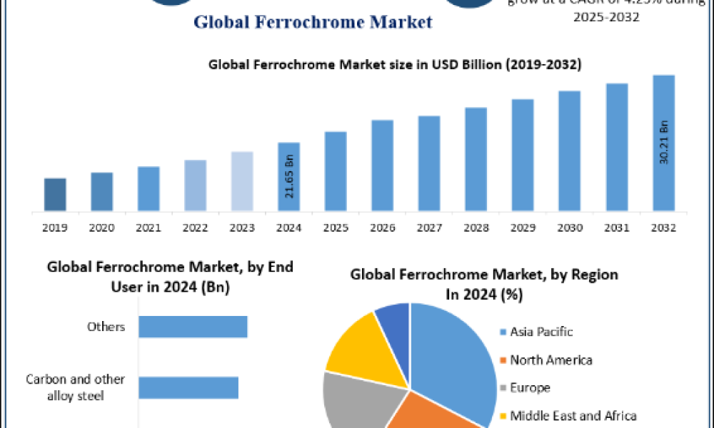Ferrochrome Market Poised for 4.25% CAGR Growth