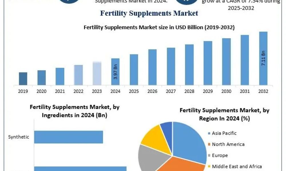 Fertility Supplements Market (2025–2032): Trends, Opportunities, and ...