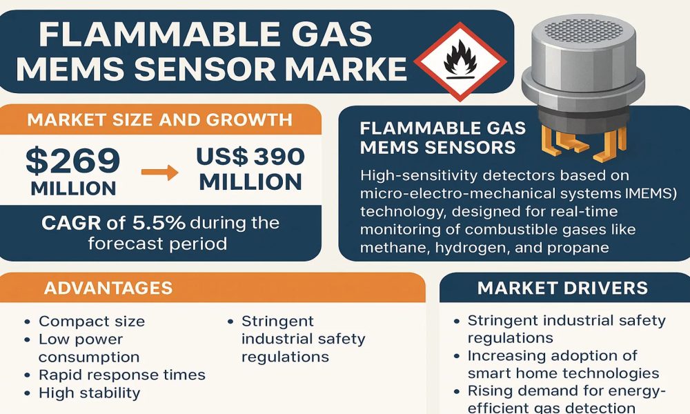 Flammable Gas MEMS Sensor Market: Emerging Trends, Business Strategies ...