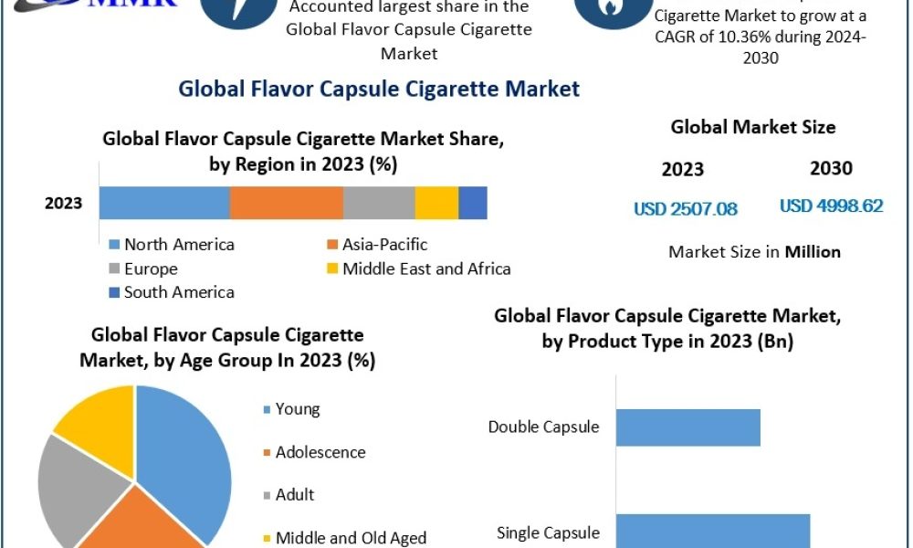Flavor Capsule Cigarette Market Global Trends