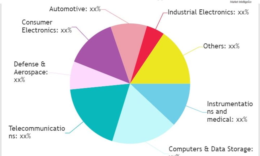 Flexible Printed Circuit Board (FPCB) Market Set for Strong Growth ...