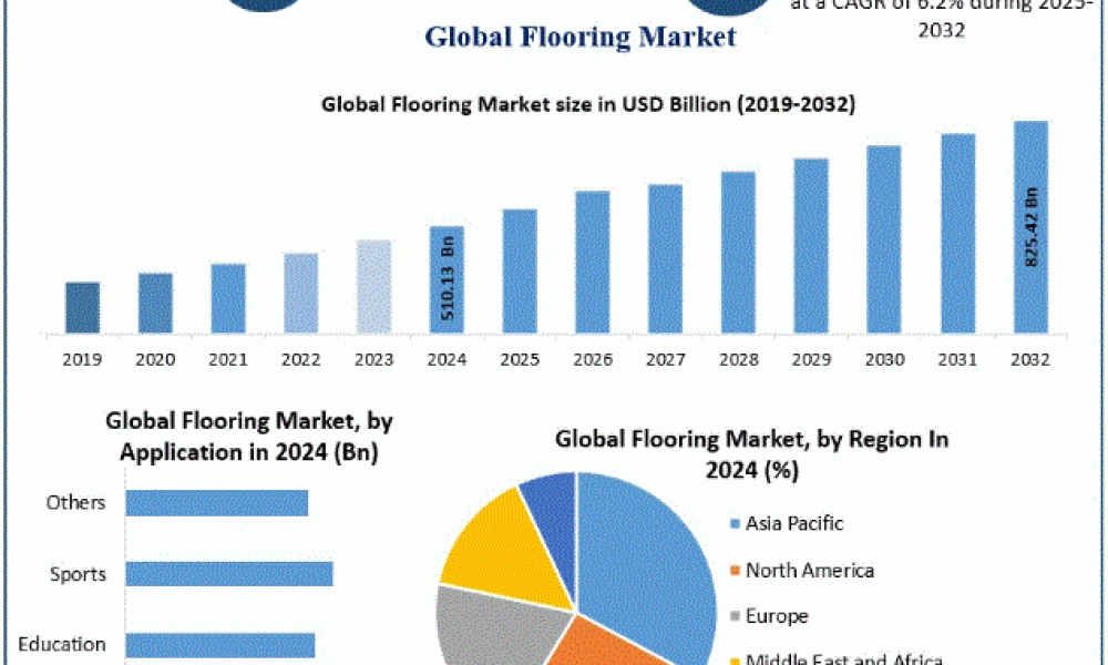 Flooring Market Set to Rise at 6.2% CAGR