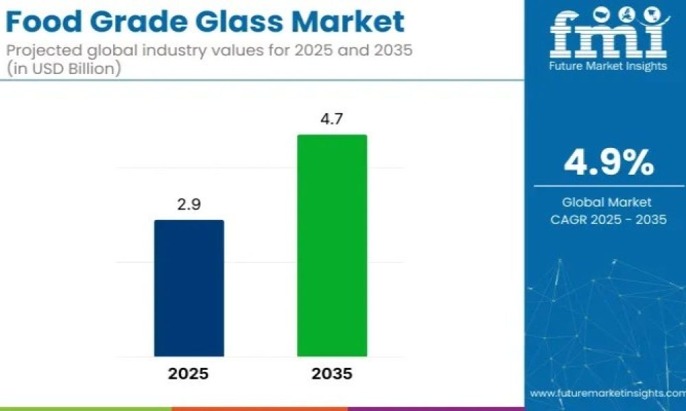 Food Grade Glass - Top Global Industry Trends in 2026 - Newstrail