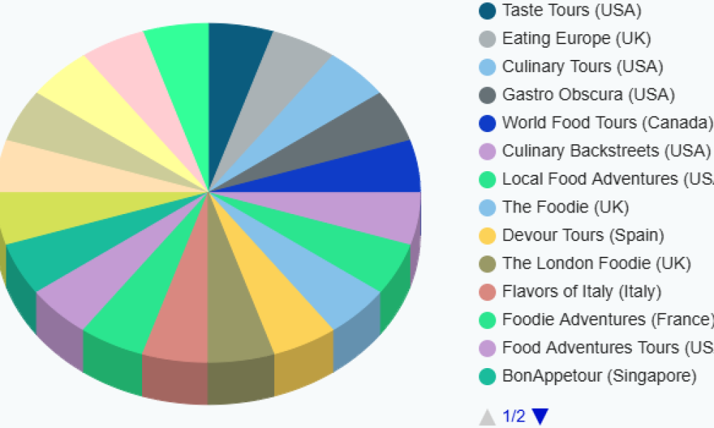 Food Tourism Sector Market Is Booming So Rapidly with Gastro Obscura ...
