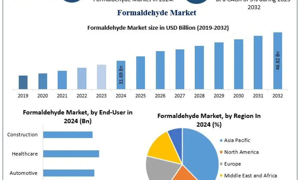 Formaldehyde Market Projected to Reach USD 46.82 Billion