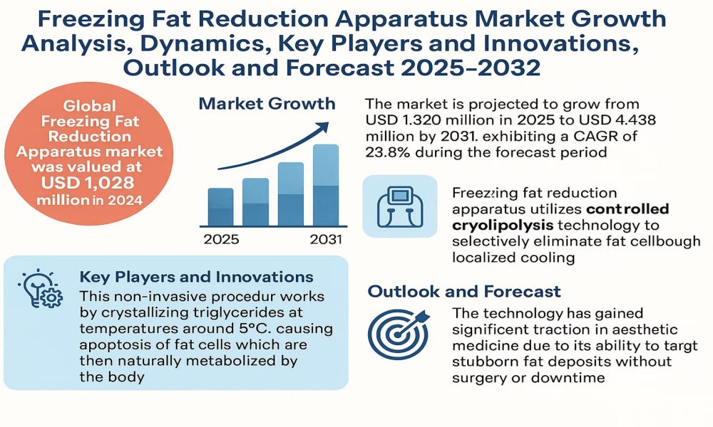 Freezing Fat Reduction Apparatus Market Growth Analysis, Dynamics ...