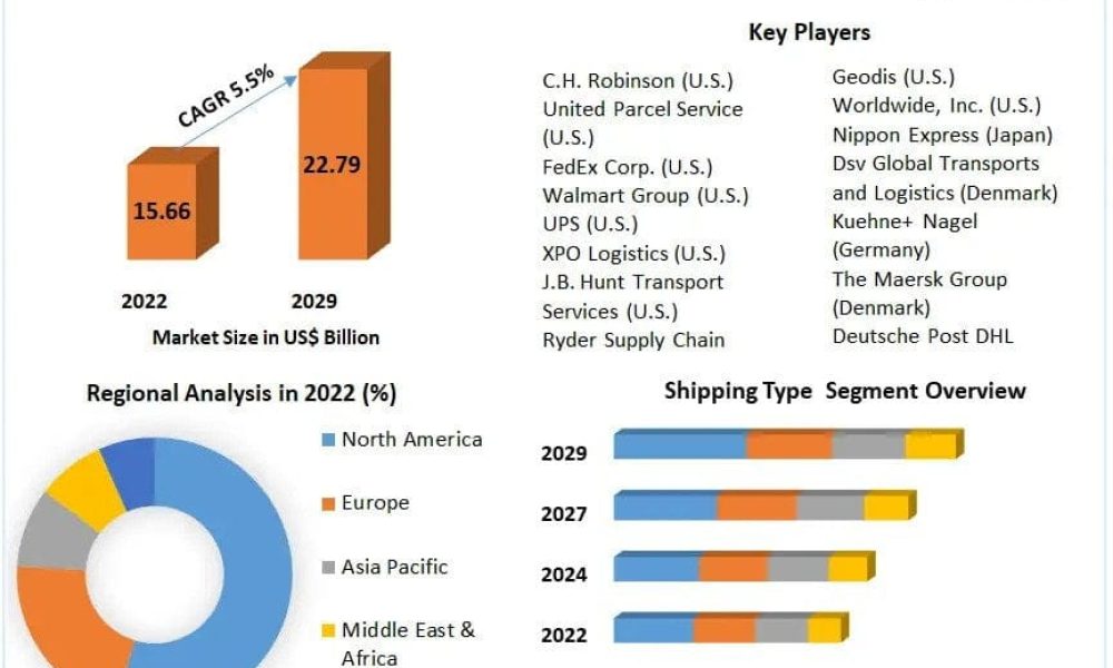 Freight and Logistics Market Future Growth and Forecast 2029