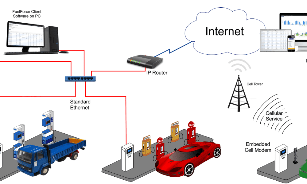 Fuel Management System Market is Touching New Development Level ...