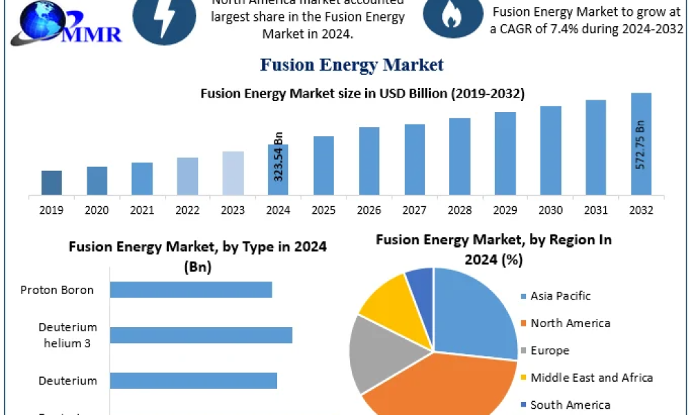Fusion Energy Market Set to Surge to USD 572.75 Billion by