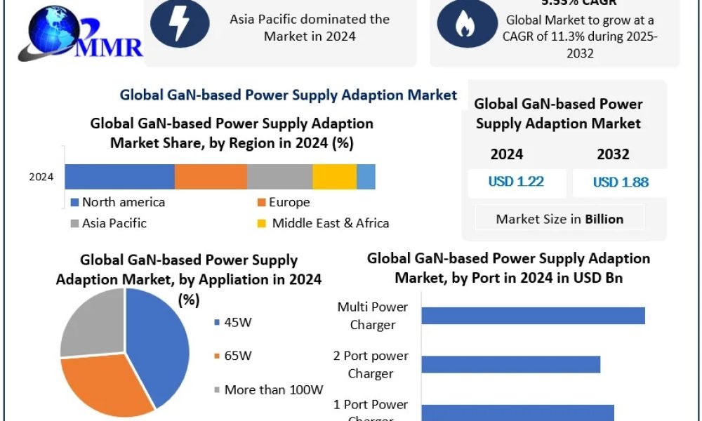 GaN-based Power Supply Adapter Market Outlook (2025–2032): Trends ...