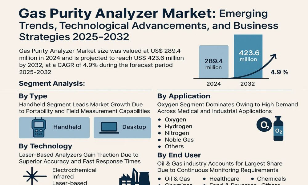 Gas Purity Analyzer Market is set to grow from US$ 289.4 million in ...