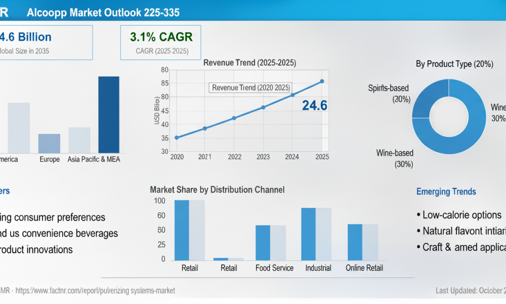 Alcopop Market CAGR (2025-2035): USA-3.5%, Australia-3.8%, Mexico-3.6% ...