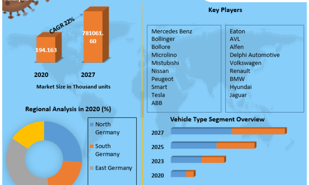 German Electric Vehicle Market reaching 781,061.60 Th.units