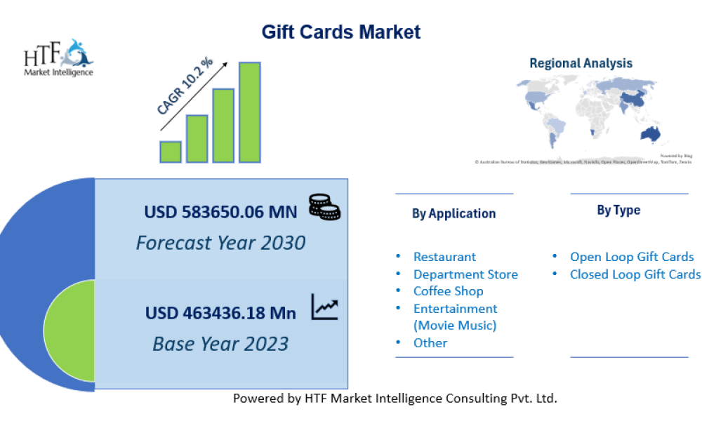 Gift Cards Market Expanding at a Healthy 10.2% CAGR, To Reach a Value ...