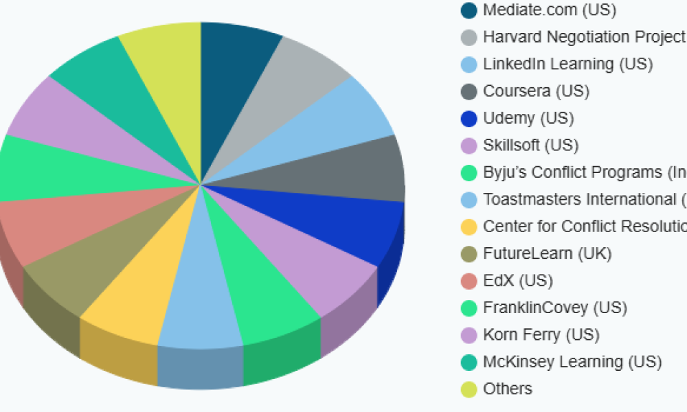 Conflict Resolution Programs Market Is Dazzling Worldwide | Mediate.com ...