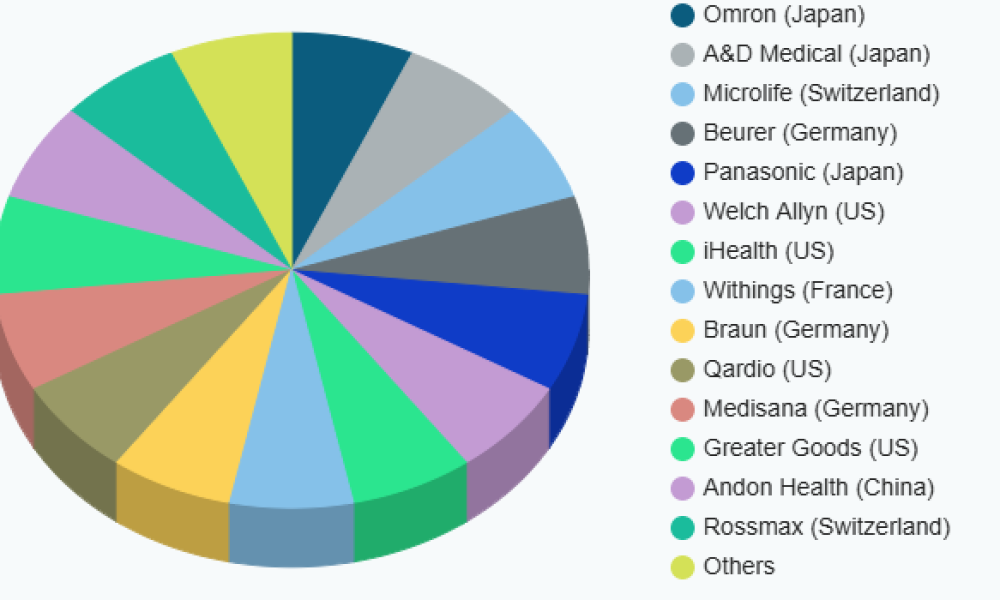 Digital Blood Pressure Monitor Market to See Thriving Worldwide | Omron ...