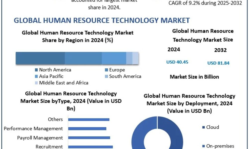 Human Resource Technology Market to Hit $81.8B by 2032, Growing at 9.2% ...