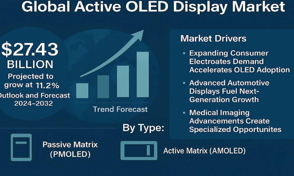 Active OLED Display Market Forecast 2025–2032: Trends, Innovations, and ...