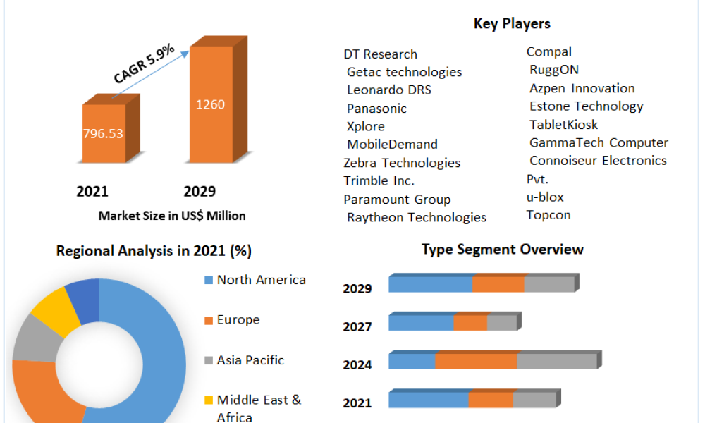 Rugged Tablet Market Growth, Size, Revenue Analysis