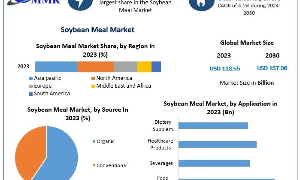 Global Soybean Meal Market to Hit $157 Billion by 2030, Driven by ...