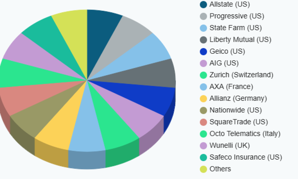 Telematics Insurance Market to See Thriving Worldwide | Allstate ...