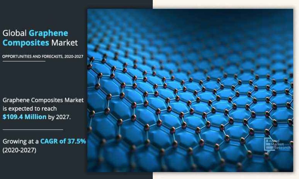 CAGR of 37.5% | The Future of Graphene Composites Market 2025: Emerging ...