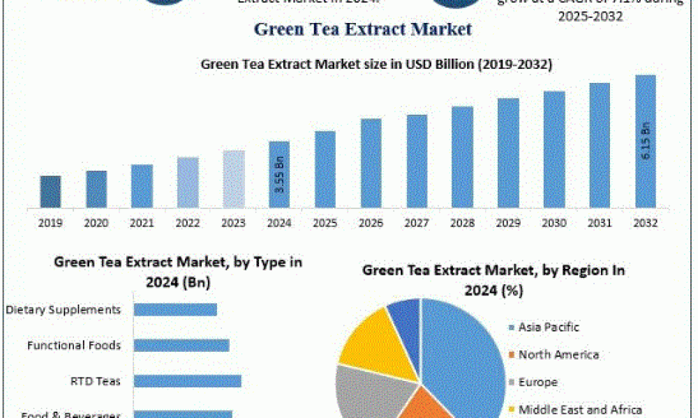 Green Tea Extract Market Anticipated to Rise at 7.1% CAGR